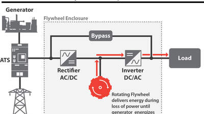 Flywheels are a Sustainable Uninterruptible… | Affiliated Engineers