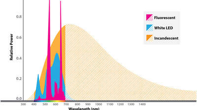 Integration of Lighting and HVAC Systems: New technologies come of age ...