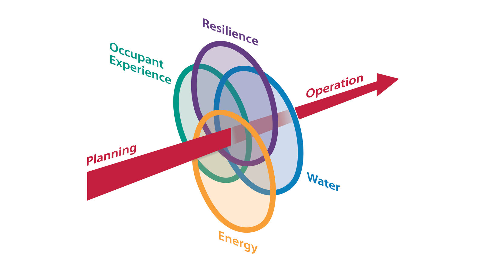 Building Performance Analysis | Affiliated Engineers